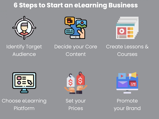 How To Build An Elearning Business In 2024: Six Approaches That Work